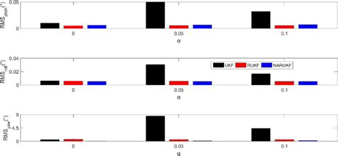 Rms Of Attitude Estimation Errors Versus Different Perturbing Ratios