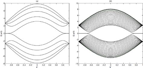 The Energy Band Structure Of A Zigzag Nanoribbon Versus The Normalized