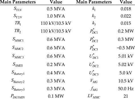 Main Parameters Of The Simulation Model Download Table