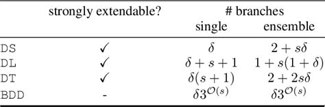 Table 1 From A General Theoretical Framework For Learning Smallest Interpretable Models