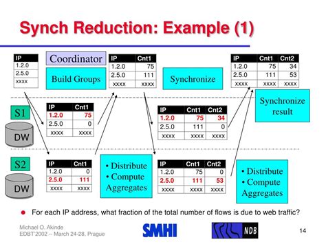Ppt Efficient Olap Query Processing For Distributed Data Warehouses