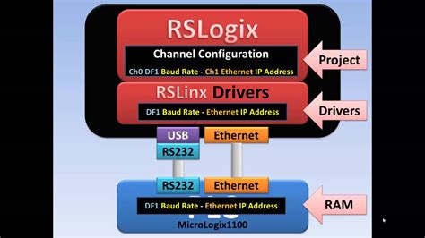 Basics01b Configuring Rslinx Drivers A Plc Tutorial Youtube