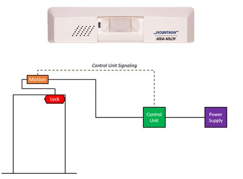 Egress Devices For Access Control National Training Center