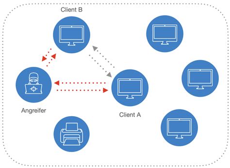 Arp Spoofing Man In The Middle Attack Prosec Gmbh