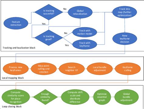 figure 1 from data flow orb slam for real time performance on embedded
