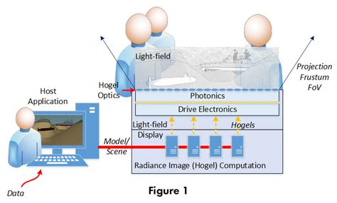 Light Field Display Update From Display Summit 2018 Display Daily