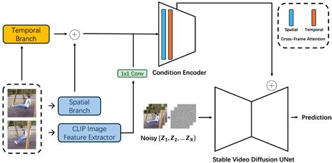 논문 리뷰 Adapting Image to Video Diffusion Models for Large Motion Frame Interpolation
