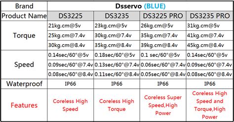 Dsservo Ds3218mg 20kg Waterproof Digital Servo 270° Alise Operations