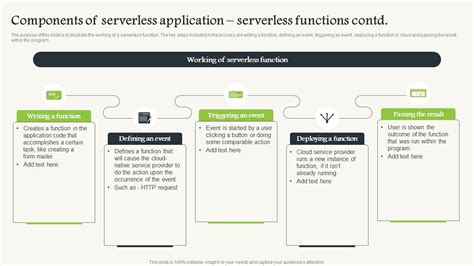Components Of Serverless Application Serverless Functions Serverless Computing Ppt Example