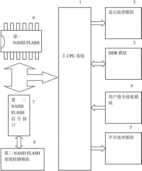 A System Detection Method And Device Based On Nand Flash Eureka Patsnap