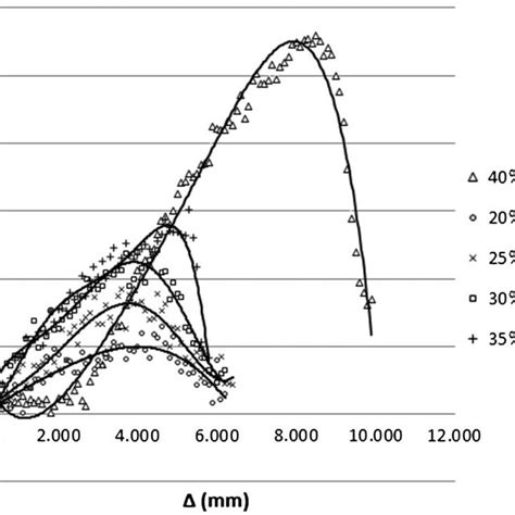 Load Displacement Curve For Wpc Specimens With 20 25 30 35 And