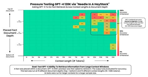 fine tuning llms for longer context and better rag systems