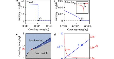 parameter dependence of the synchronization maximum of the frequency