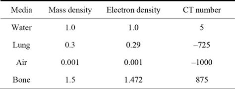 Accuracy Of The Small Field Dosimetry Using The Acuros Xb Dose Calculation Algorithm Within And