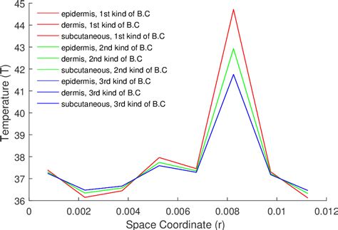 Figure 1 From A Fibonacci Wavelet Method For Solving Dual Phase Lag Heat Transfer Model In Multi