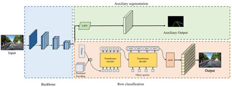 a fast and accurate lane detection method based on row anchor and