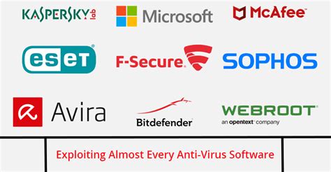 Researchers Exploit Almost Every Anti Virus Software