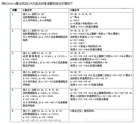 Java实现dijkstra算法 Marcusv 博客园