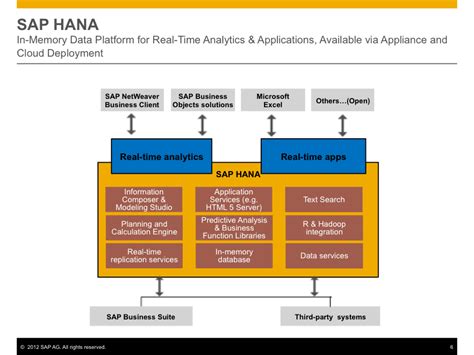 Sap Hana Online Training Sap Hana Lifecycle Management
