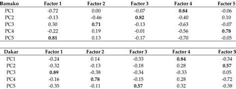 Correlations Between Principal Components Pcs Of Pca And Sources Of Download Scientific