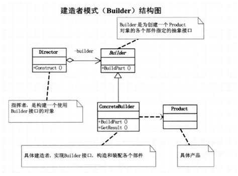 设计模式 建造者模式 走看看