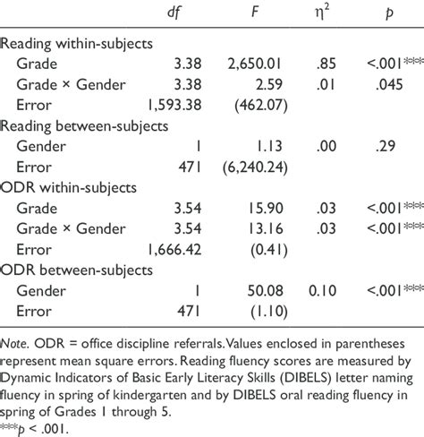 Repeated Measures Analysis Of Variance Summary Table For Reading
