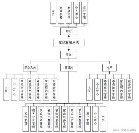 附源码 Ssm计算机毕业设计家政管理系统java家政管理系统用户管理员服务人员功能 Csdn博客