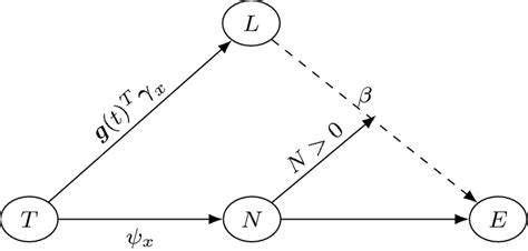 Diagram For The Treatment Effect On The Time To Event Outcome Download Scientific Diagram