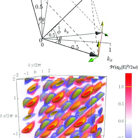 Wave And Polarization Vectors For Three Noninterfering Orthogonal Waves Download Scientific