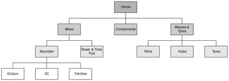 Hierarchical Data In Relational Databases With Symfony 4 And Doctrine Drib