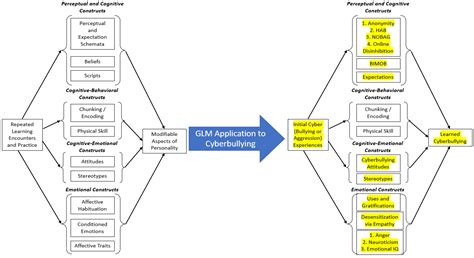 Cyberbullying As A Learned Behavior Theoretical And Applied Implications