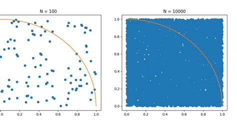Estimating Pi With Python