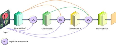 Architecture Of The DenseNet CNN Model Download Scientific Diagram