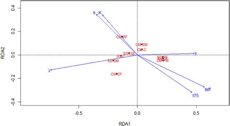 Redundancy Analysis Rda Showing The Relationship Between The Download Scientific Diagram