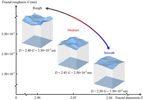 coupling effects of fractal dimension d and fractal roughness g on