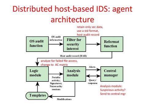 Intrusion Detection Chapter 8 Computer Security Principles And Practice презентация онлайн