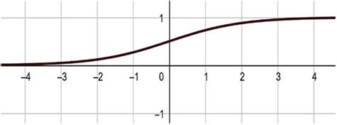 Iasc Free Full Text Activation Functions Effect On Fractal Coding Using Neural Networks