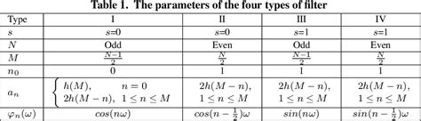table 1 from design of 1 dimentional fir filter using modified widrow