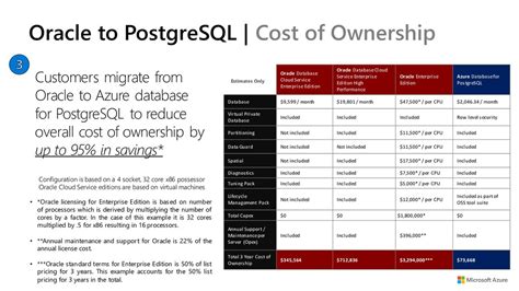 migrate from oracle to postgresql with azure azure webinar series