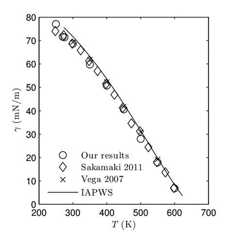 Surface Tension γ As A Function Of Temperature T As Predicted By This