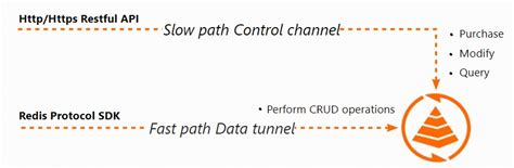 Important Notes For Tair And Apsaradb For Redis Clients Tair Redis