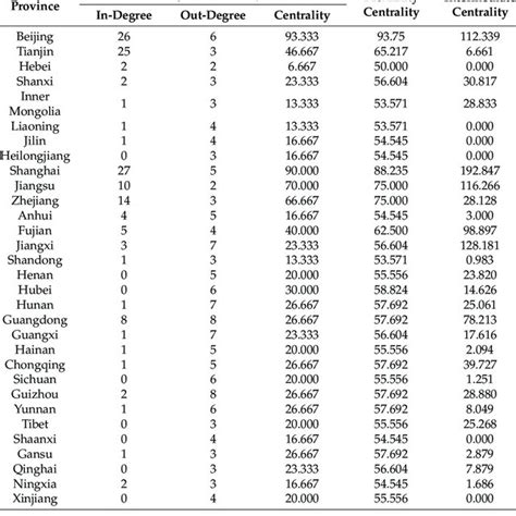 Spatial Correlation Network Centrality Analysis Of Railway Carbon Download Scientific Diagram
