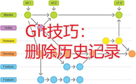 删除git中的历史记录 知乎