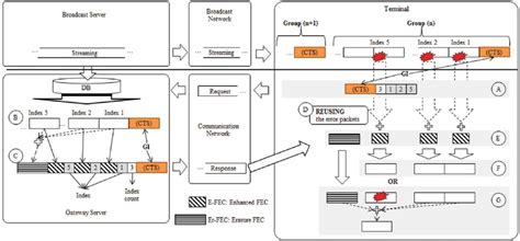 The Proposed Transmission Method For The Error Recovery In Hybrid