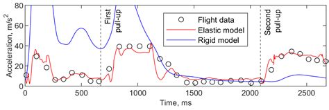 Aeroelasticity Model For Highly Flexible Aircraft Based On The Vortex