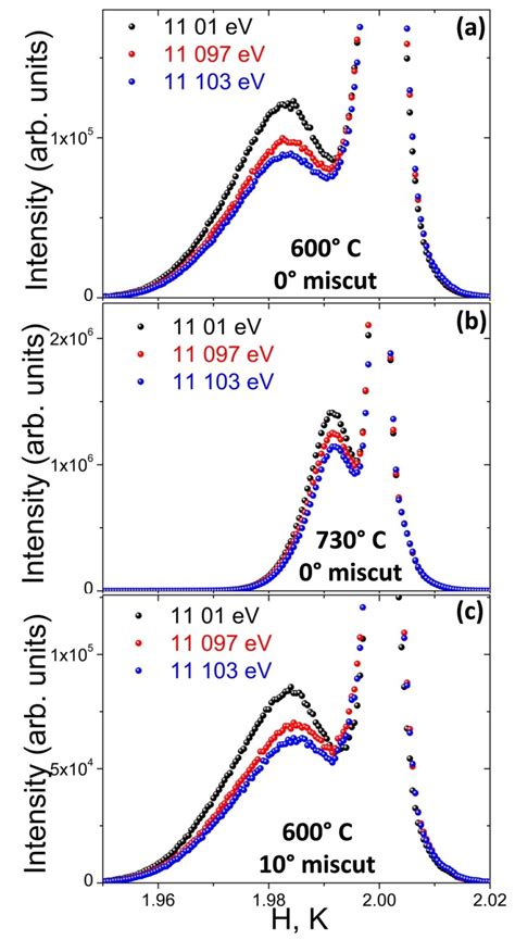 4 Resonant X Ray Diffraction Longitudinal Scans Performed Near The Si Download Scientific