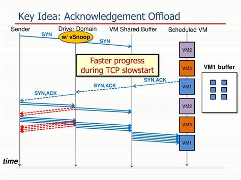PPT VSnoop Improving TCP Throughput In Virtualized Environments Via Acknowledgement Offload