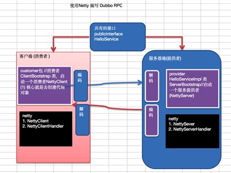 第 章 用 Netty 自己实现 Dubbo RPC 阿里云开发者社区