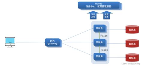 1、gateway服务网关快速入门 gateway 入门 csdn博客