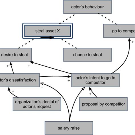 An Example For A Behavioural Tree That Represents Two Possible Actions Download Scientific